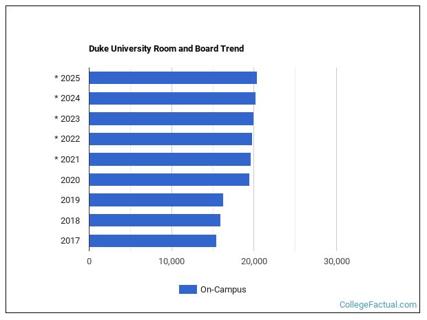 Duke University Housing Costs