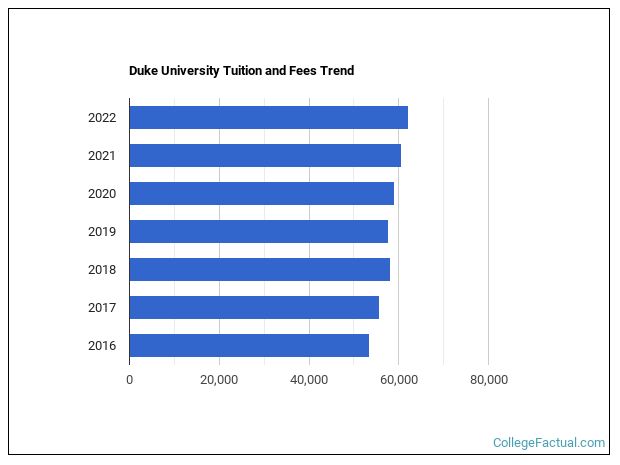 Duke University Tuition & Fees