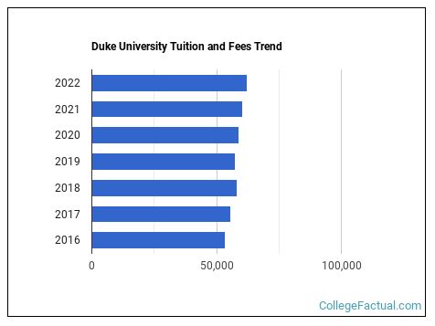 Duke University Tuition & Fees