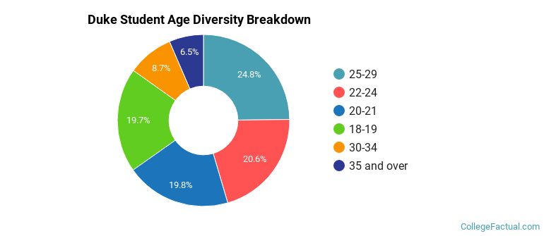 Duke University Diversity: Racial Demographics & Other Stats