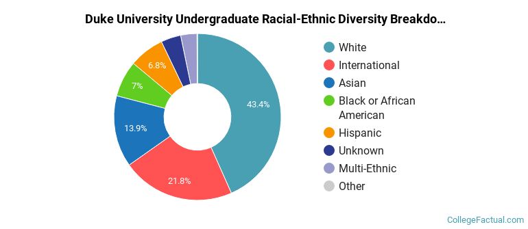 Duke University Diversity: Racial Demographics & Other Stats