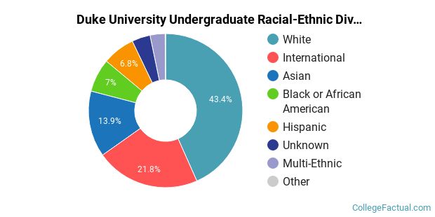 Duke University Diversity: Racial Demographics & Other Stats