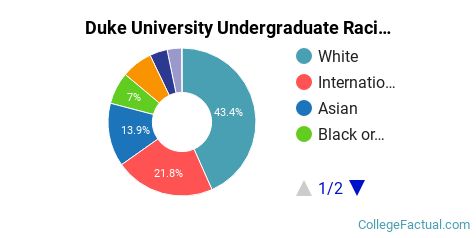 Duke University Diversity: Racial Demographics & Other Stats