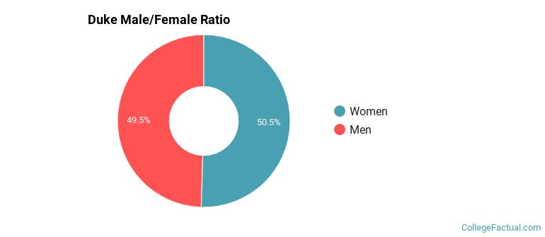 Duke University Diversity: Racial Demographics & Other Stats