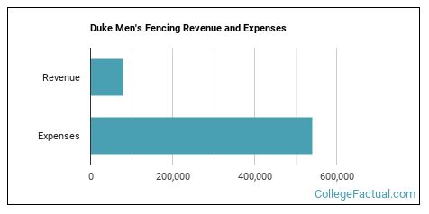 Duke University Athletics Programs