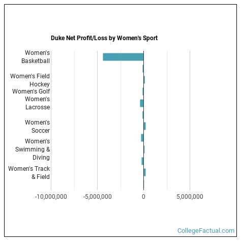 Duke University Athletics Programs