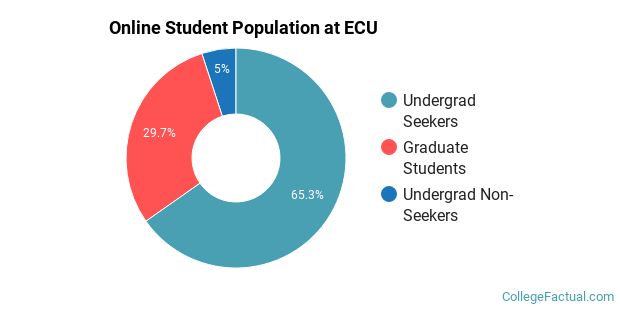 East Carolina University Online Degree Options & Programs