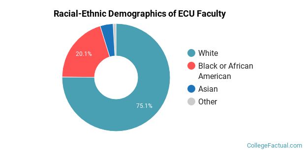 East Carolina University Diversity: Racial Demographics & Other Stats