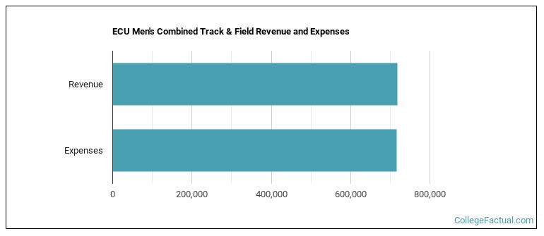 East Carolina University Athletics Programs