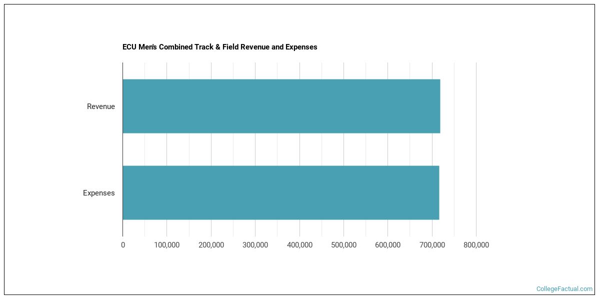 East Carolina University Athletics Programs