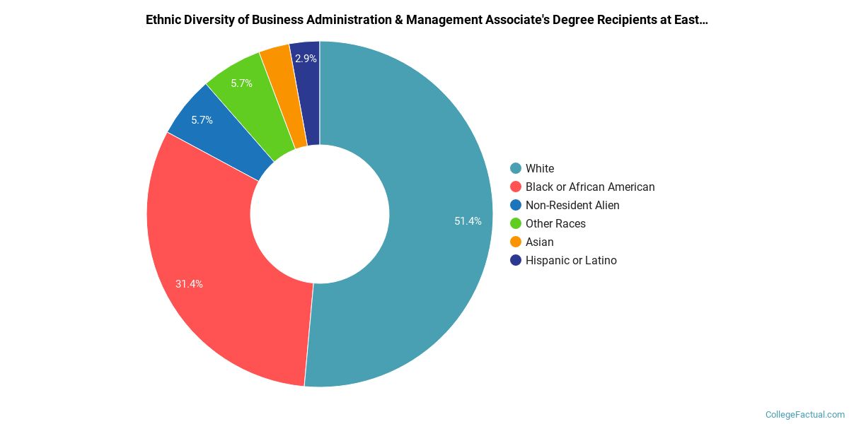 The Business Administration Major at East Georgia State College