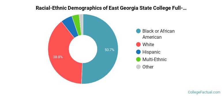 East Georgia State College Diversity: Racial Demographics & Other Stats