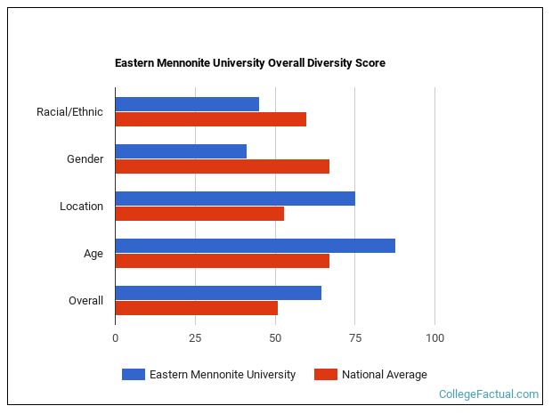 Eastern Mennonite University Diversity Racial Demographics Other eastern-mennonite-university-diversity-racial-demographics-other