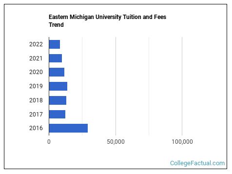 Eastern Michigan University Tuition & Fees