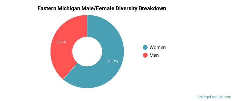 Eastern Michigan University Diversity: Racial Demographics & Other Stats
