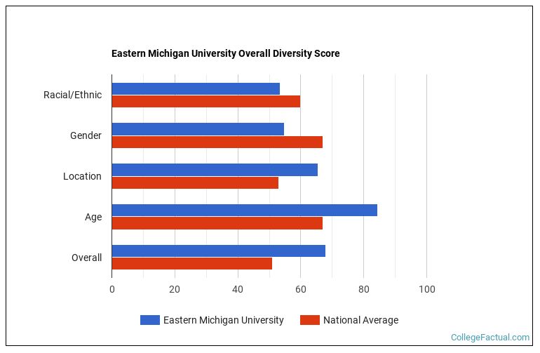 Eastern Michigan University Diversity: Racial Demographics & Other ...