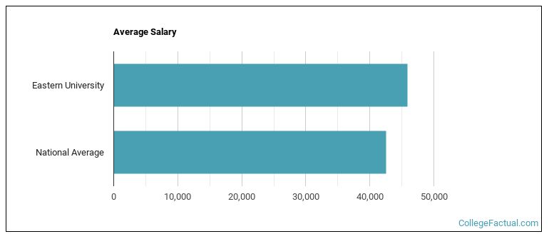 Eastern University Overview