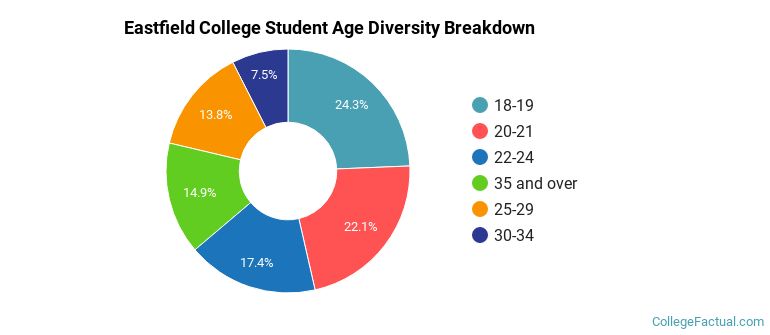 Eastfield College Diversity: Racial Demographics & Other Stats ...