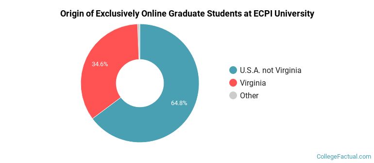 ECPI University Online Degree Options & Programs - College Factual
