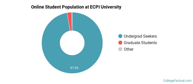 ECPI University Online Degree Options & Programs - College Factual