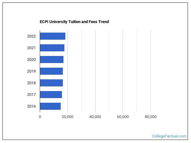 ECPI University Tuition & Fees