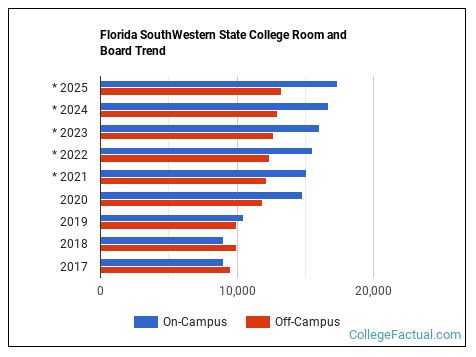 Florida SouthWestern State College Housing Costs