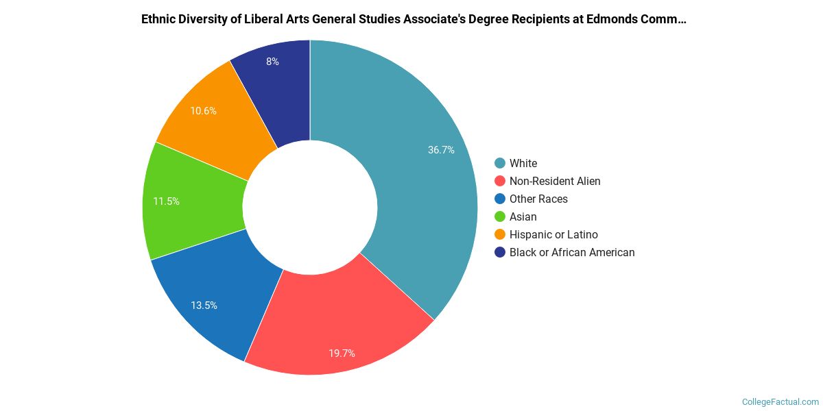 The Liberal Arts Major at Edmonds Community College