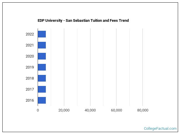 EDP University - San Sebastian Tuition & Fees