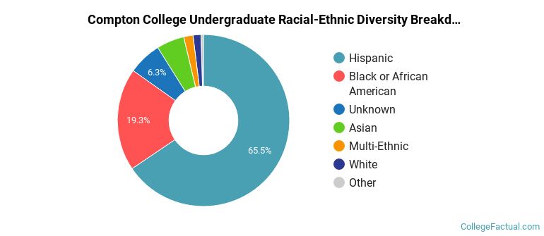 Compton College Diversity: Racial Demographics & Other Stats
