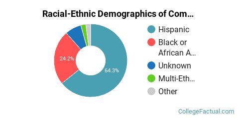 Compton College Diversity: Racial Demographics & Other Stats