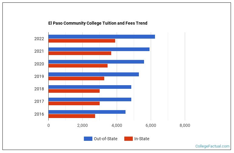 El Paso Community College Tuition & Fees