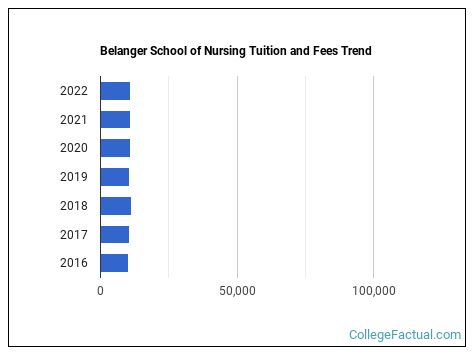 Belanger School of Nursing Tuition & Fees