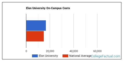 Elon University Housing Costs