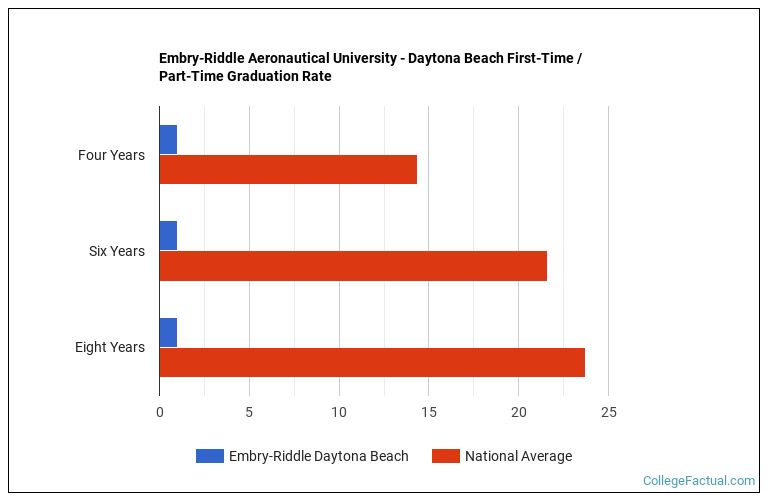 Embry-Riddle Aeronautical University - Daytona Beach Graduation Rate & Retention Rate