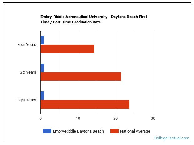 Embry-Riddle Aeronautical University - Daytona Beach Graduation Rate ...