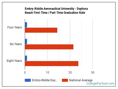 Embry-Riddle Aeronautical University - Daytona Beach Graduation Rate & Retention Rate