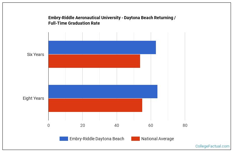Embry-Riddle Aeronautical University - Daytona Beach Graduation Rate ...