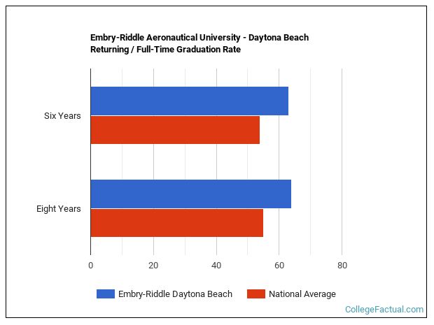 Embry-Riddle Aeronautical University - Daytona Beach Graduation Rate ...