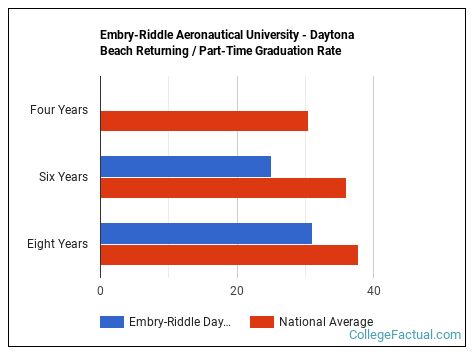 Embry-Riddle Aeronautical University - Daytona Beach Graduation Rate ...