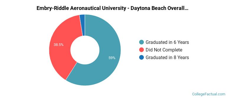 Embry-Riddle Aeronautical University - Daytona Beach Graduation Rate & Retention Rate