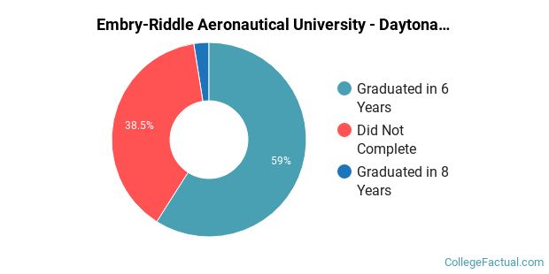Embry-Riddle Aeronautical University - Daytona Beach Graduation Rate & Retention Rate