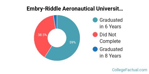 Embry-Riddle Aeronautical University - Daytona Beach Graduation Rate & Retention Rate