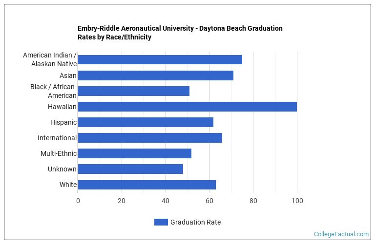 Embry-Riddle Aeronautical University - Daytona Beach Graduation Rate ...