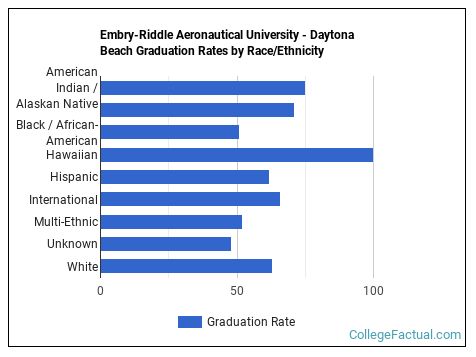 Embry-Riddle Aeronautical University - Daytona Beach Graduation Rate & Retention Rate