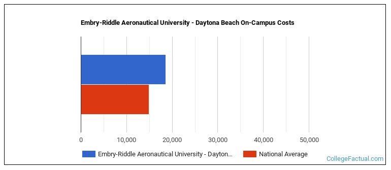 Embry-Riddle Aeronautical University - Daytona Beach Housing Costs