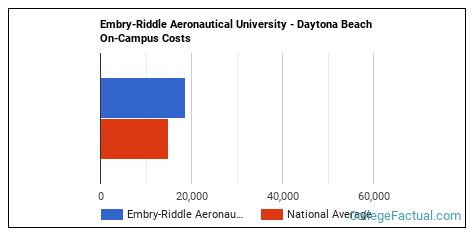 Embry-Riddle Aeronautical University - Daytona Beach Housing Costs