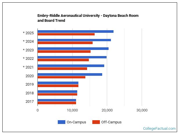 Embry-Riddle Aeronautical University - Daytona Beach Housing Costs