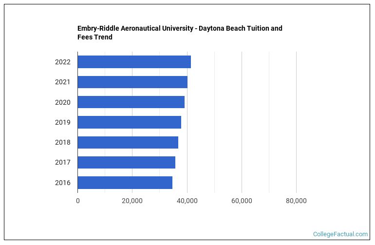 Embry-Riddle Aeronautical University - Daytona Beach Tuition & Fees