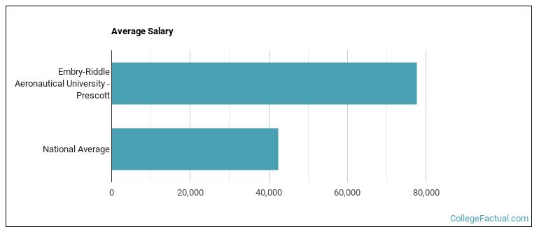 Embry-Riddle Aeronautical University - Prescott Overview
