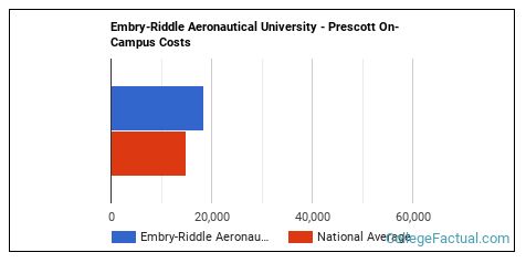 Embry-Riddle Aeronautical University - Prescott Housing Costs